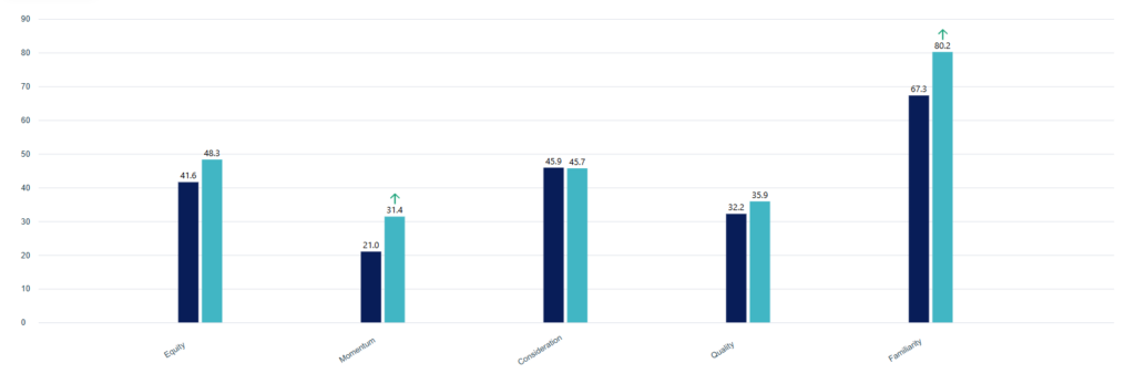 Snapchat scores with NCAA fans during March Madness - The Harris Poll